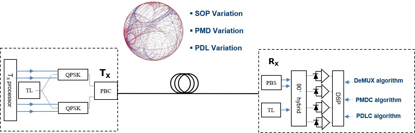 Polarization Testing Of Coherent Receivers Luna